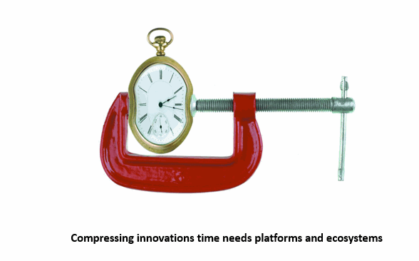 Compressing innovations time needs platforms and ecosystems | Business ...