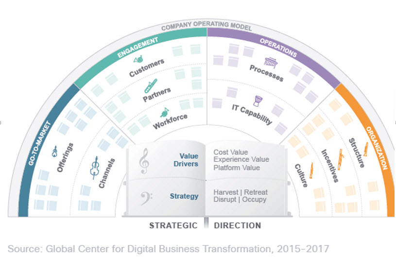 The Orchestration Role in Any Business Ecosystem Design | This visual ...