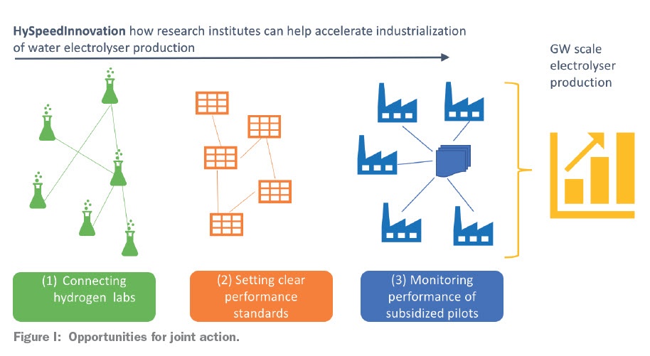 The building of a Hydrogen Ecosystem in Europe | Your Ecosystem Design Hub