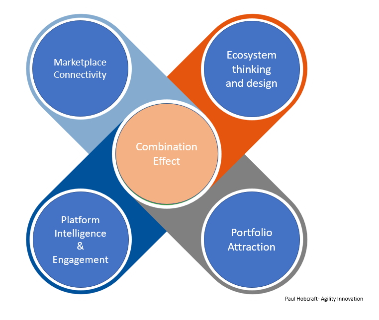 The combination effect of ecosystems, platforms, marketplaces and ...