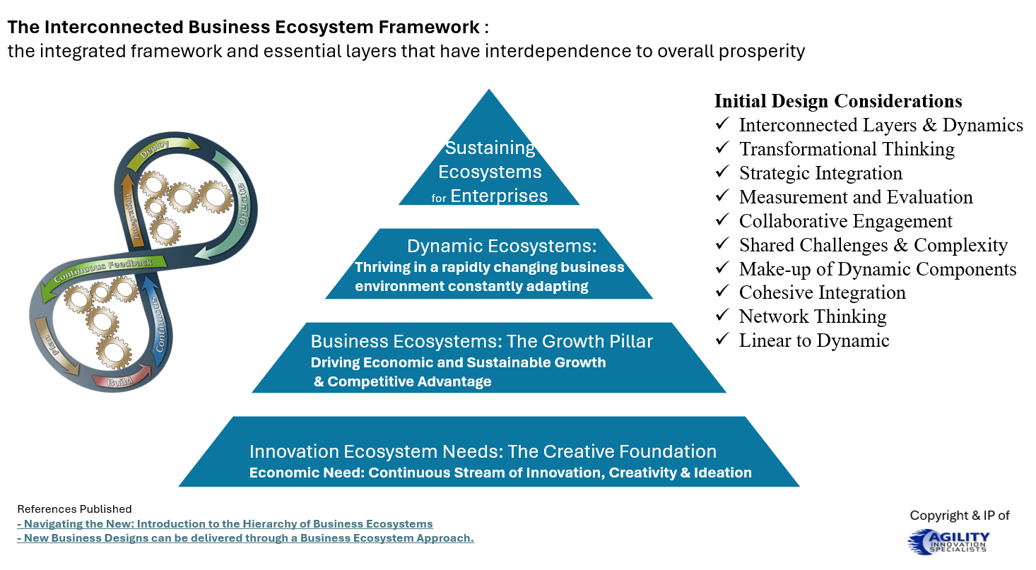 Proving the Interconnected Stacks of the Business Ecosystem Framework.